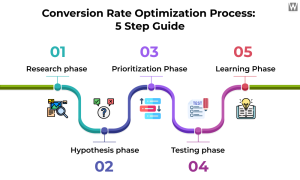 Complete Guide to Conversion Rate Optimization for Website
